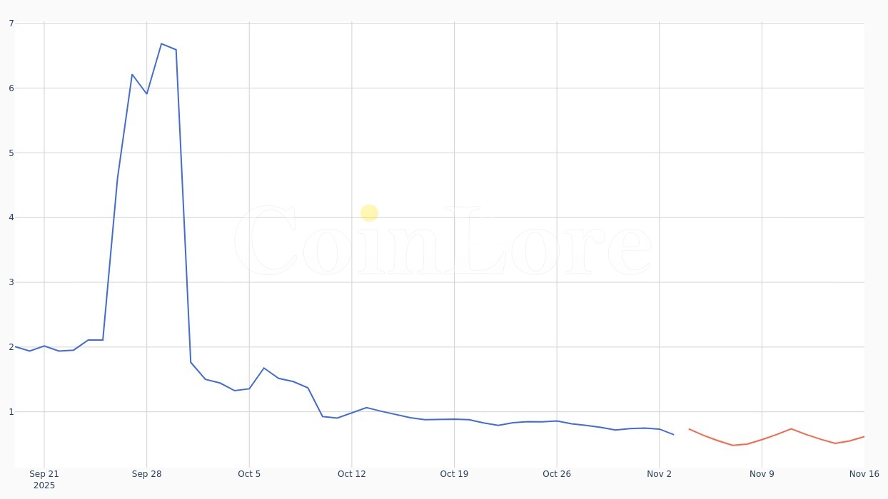 Alpine F1 Team Fan Token short-term price prediction