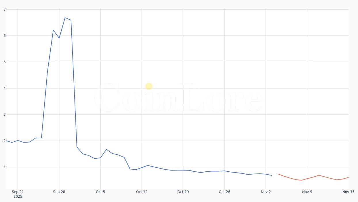 Alpine F1 Team Fan Token short-term price prediction