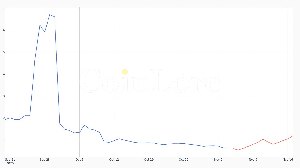 Alpine F1 Team Fan Token short-term price prediction