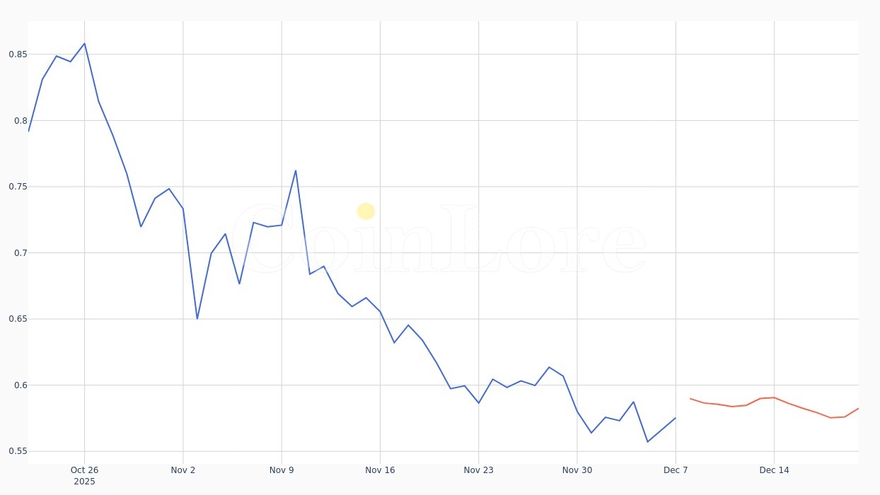 Alpine F1 Team Fan Token short-term price prediction