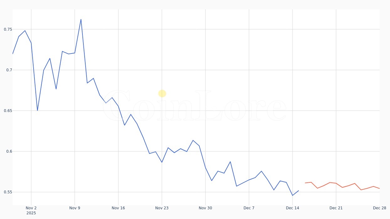 Alpine F1 Team Fan Token kurzfristige Kurs prognose