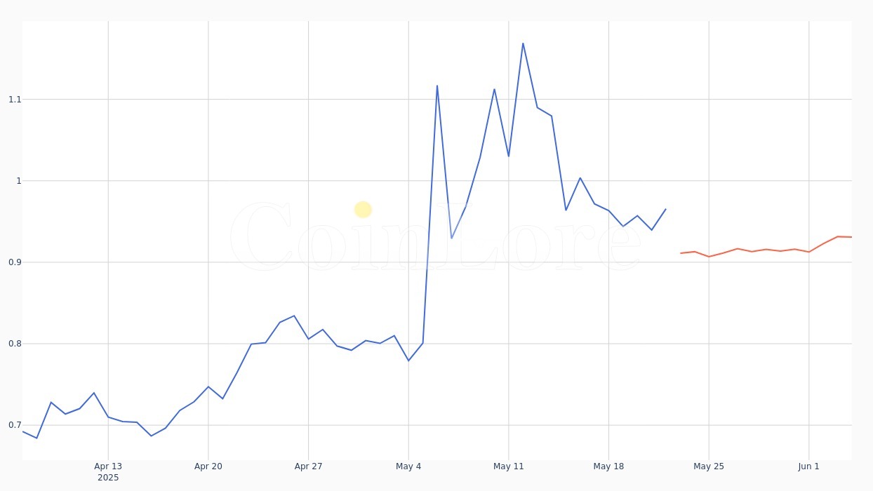Alpine F1 Team Fan Token краткосрочный прогноз курса
