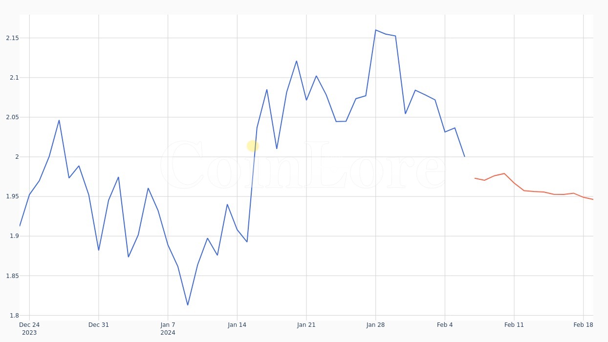 Predicción del precio a corto plazo de Alpine F1 Team Fan Token