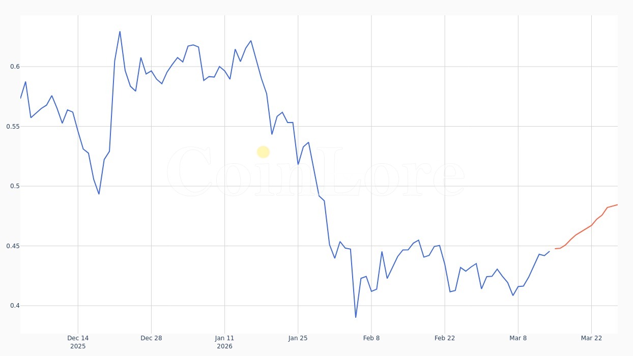Alpine F1 Team Fan Token kısa vadeli fiyat tahmini