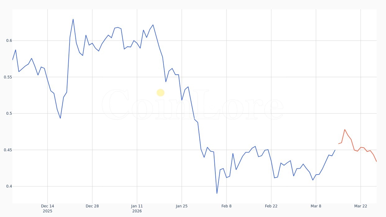 Predicción del precio a corto plazo de Alpine F1 Team Fan Token