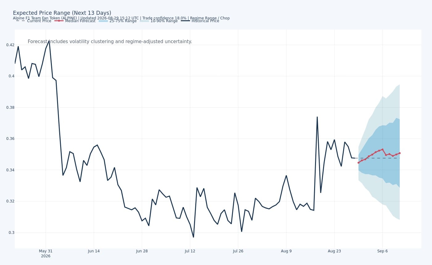 Alpine F1 Team Fan Token price forecast next 13 days with confidence range and prediction bands