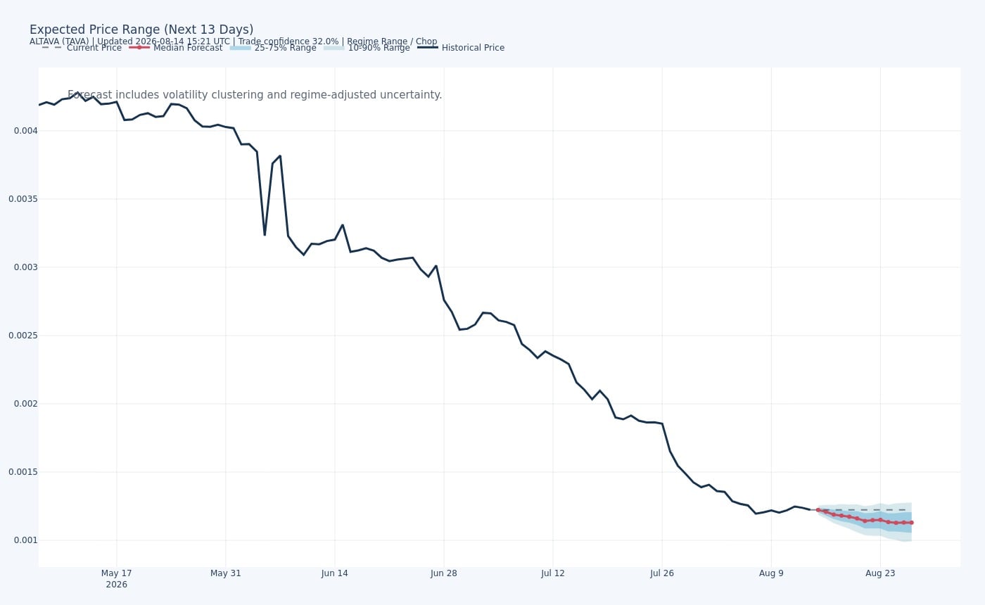 ALTAVA price forecast next 13 days with confidence range and prediction bands