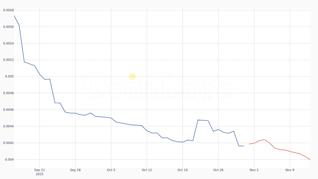 Altered State Machine kurzfristige Kurs prognose