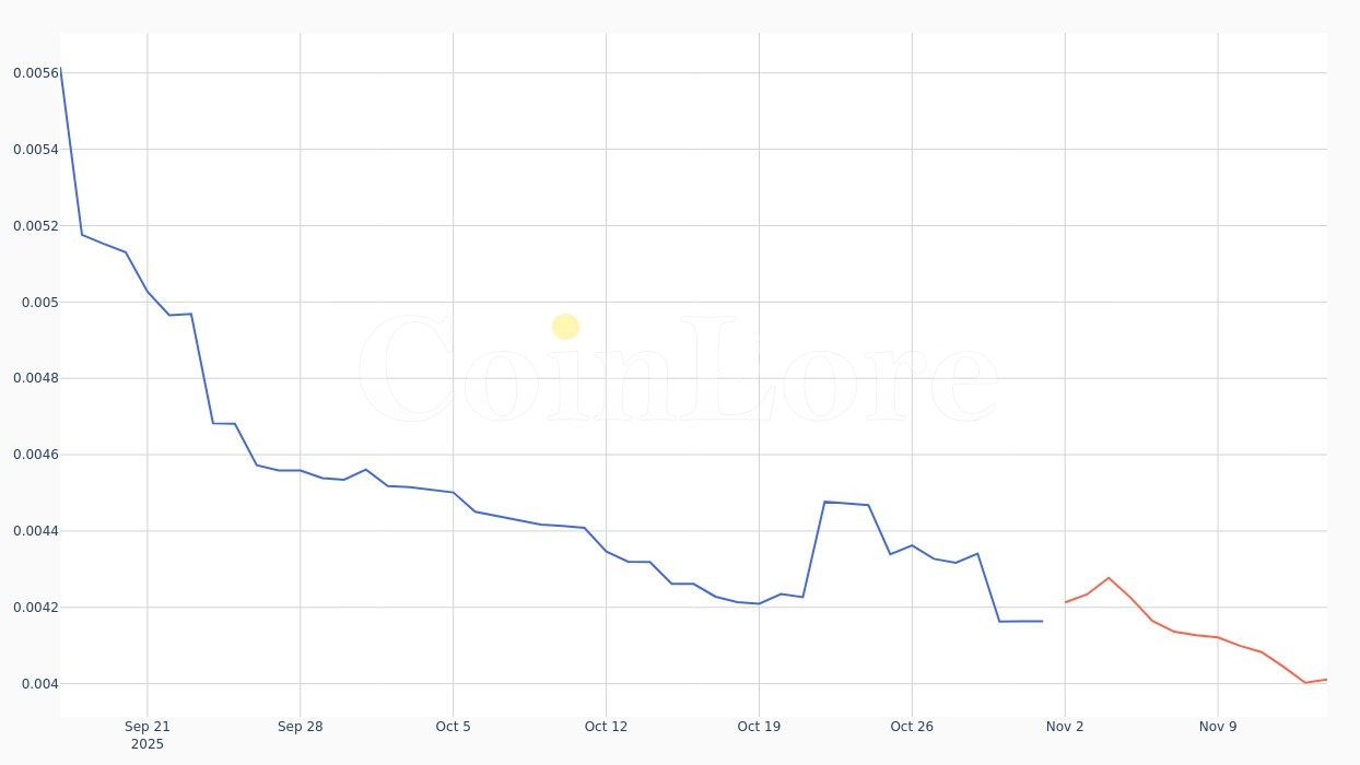 Altered State Machine kurzfristige Kurs prognose