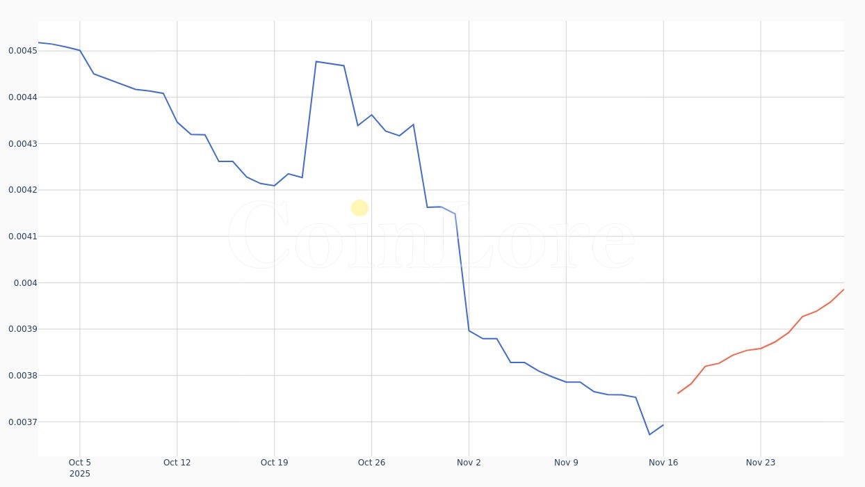 Altered State Machine short-term price prediction