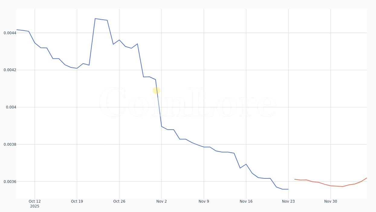 Altered State Machine short-term price prediction