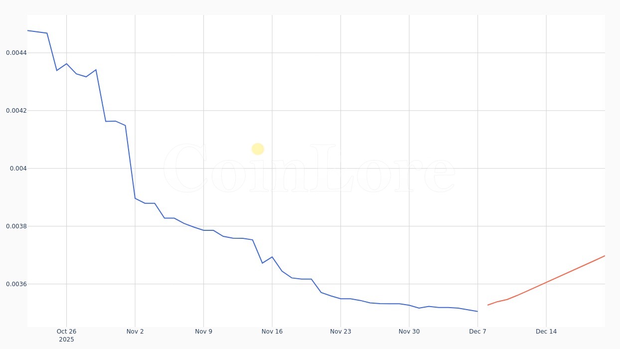 Altered State Machine short-term price prediction