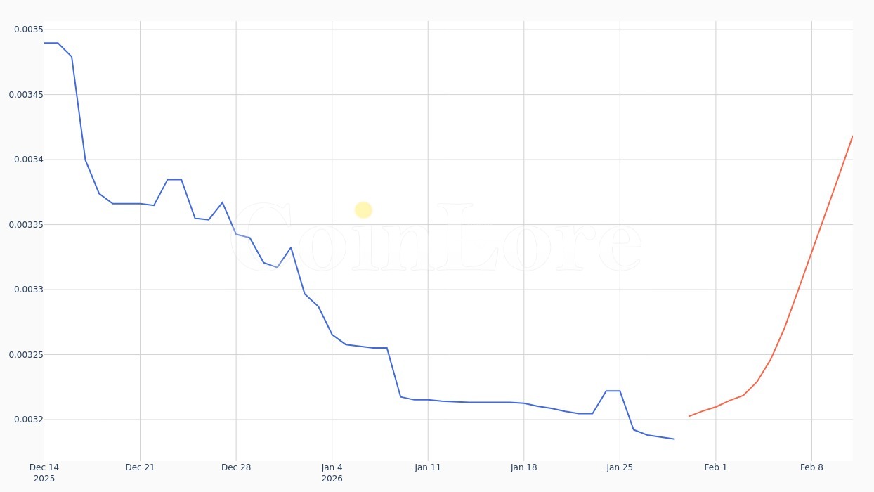 Altered State Machine краткосрочный прогноз курса