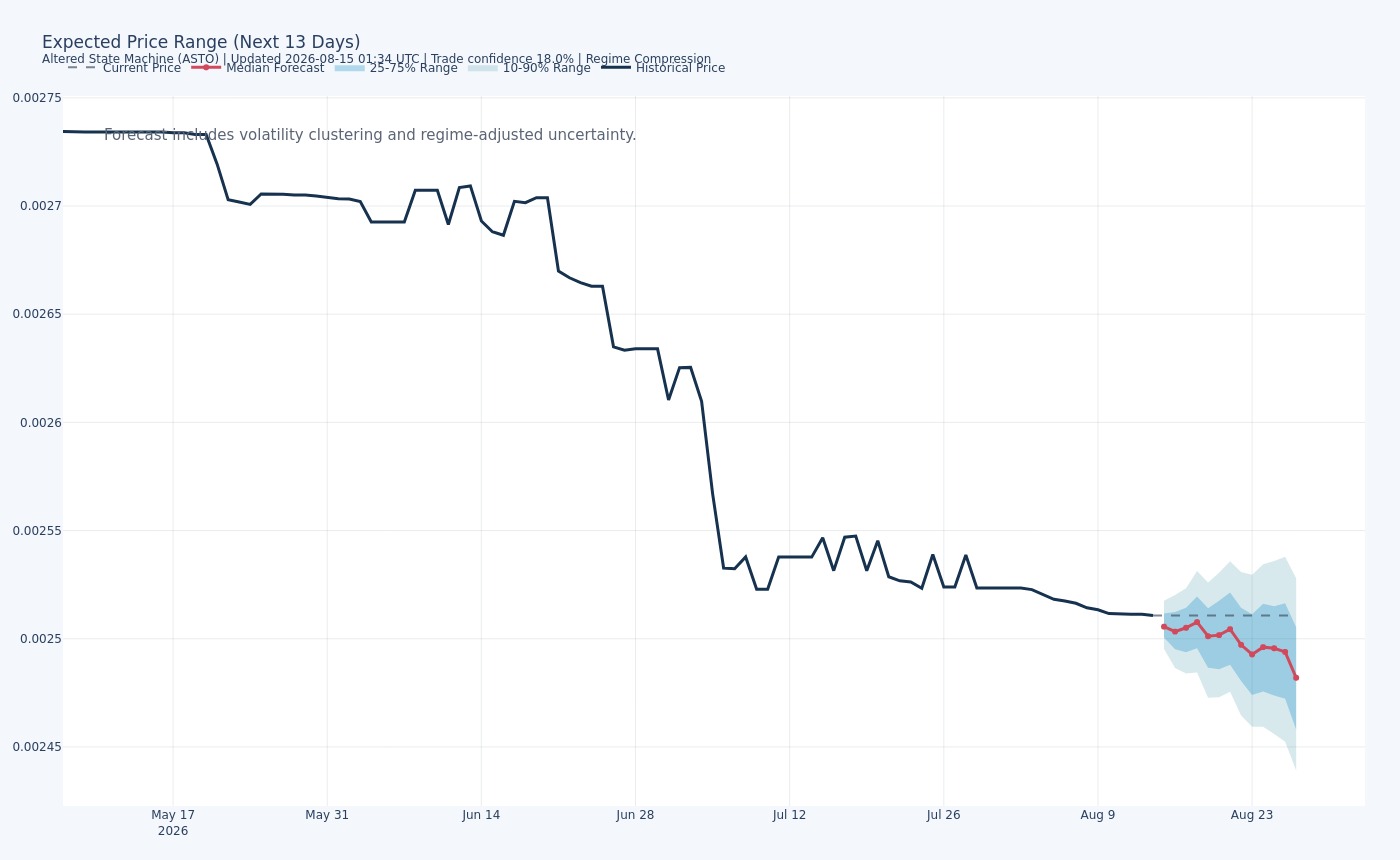 Altered State Machine price forecast next 13 days with confidence range and prediction bands