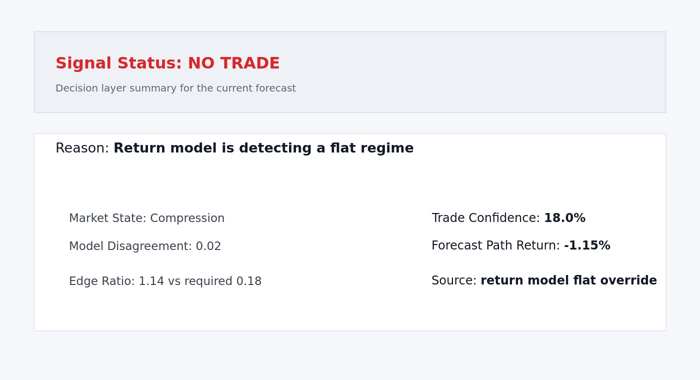 Altered State Machine trading signal and forecast decision with confidence and market conditions