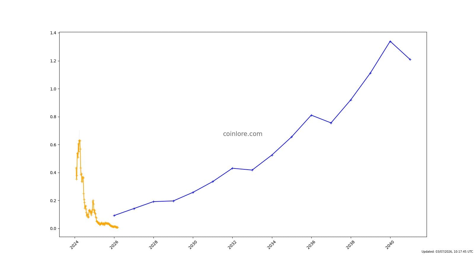 Altlayer Fiyat Tahmini, Kısa/Uzun Vadeli Tahmin - CoinLore