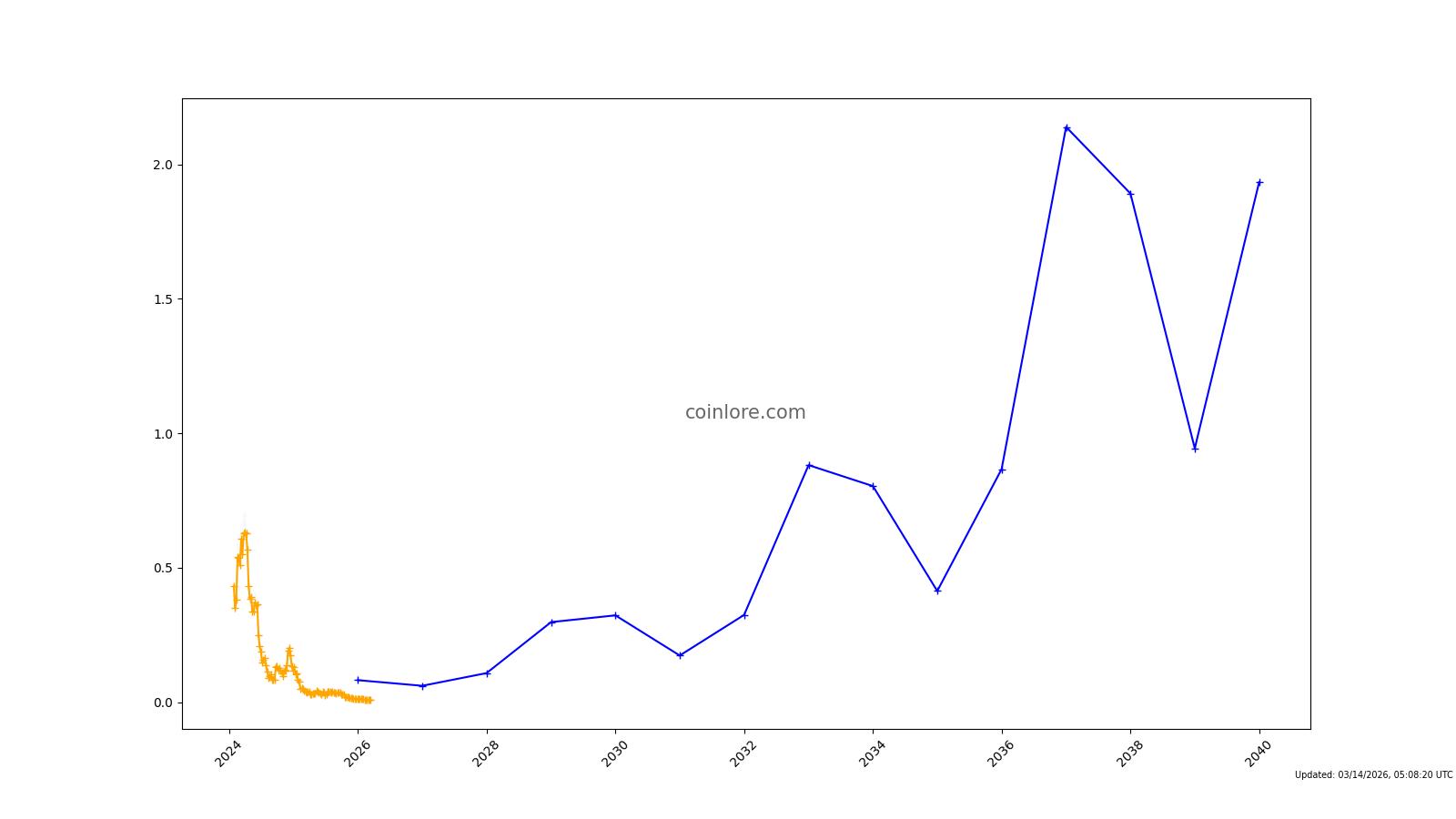 Altlayer долгосрочные прогноз курса