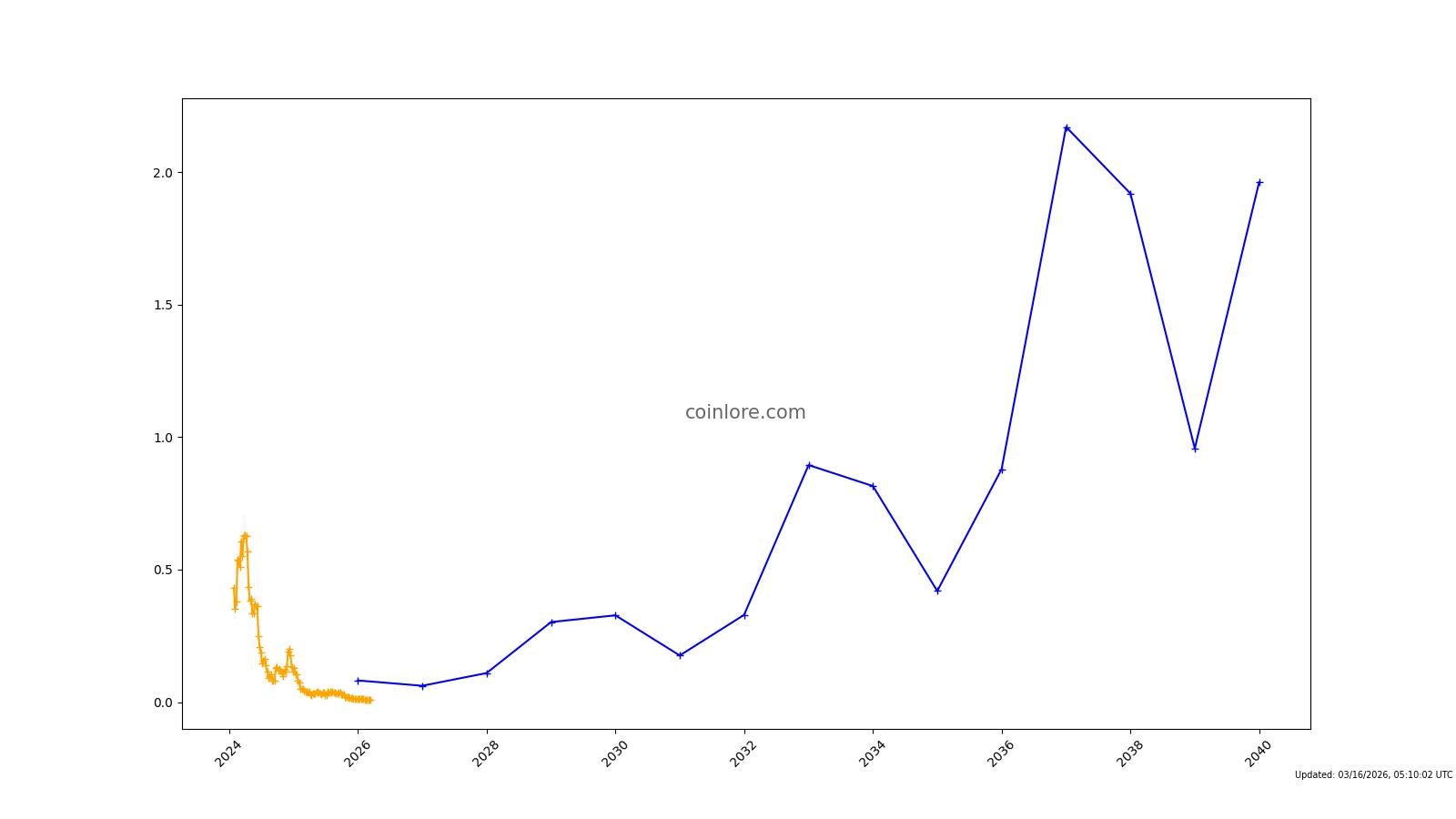 Predicción del precio de Altlayer a largo plazo