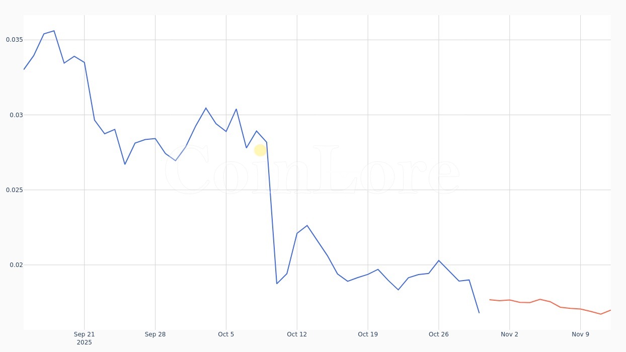 Altlayer short-term price prediction