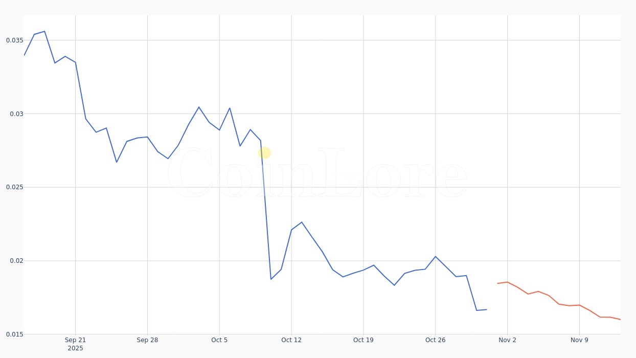 Altlayer kısa vadeli fiyat tahmini
