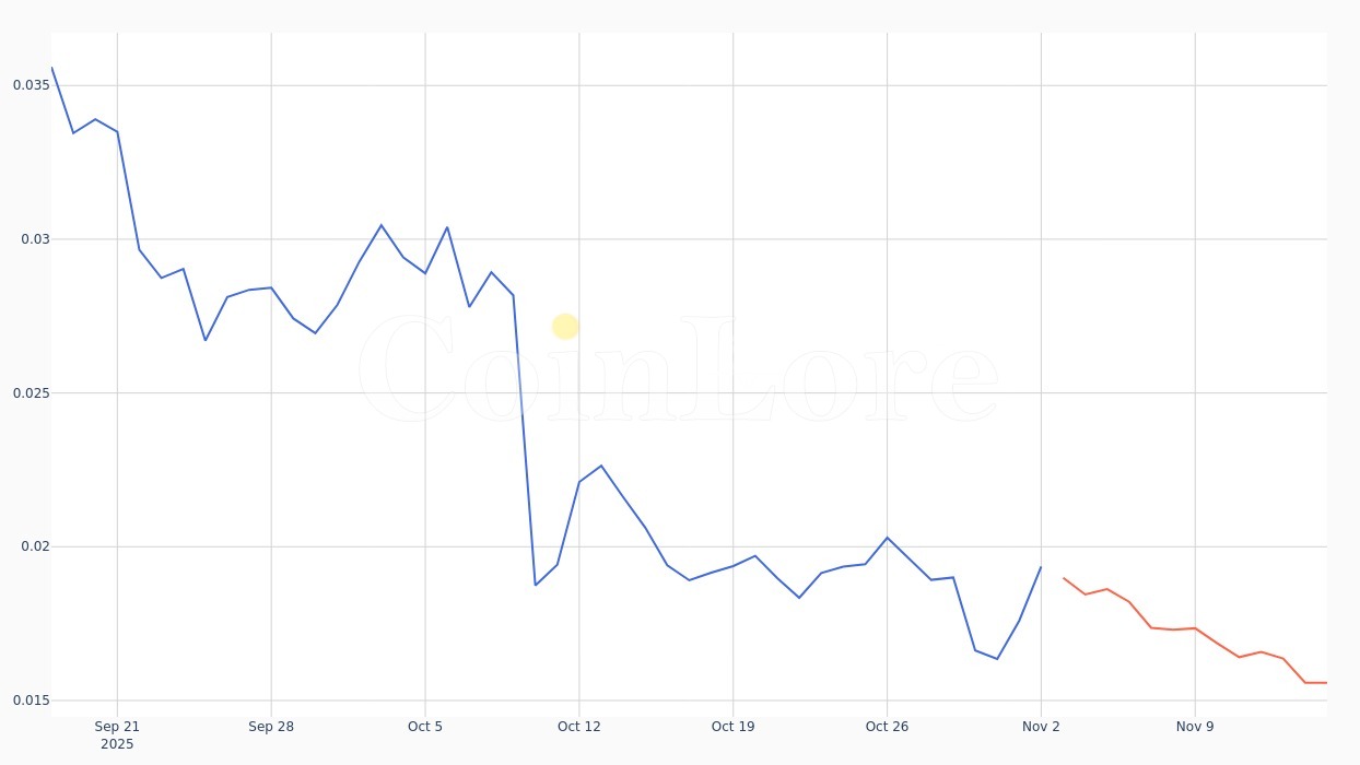 Altlayer kurzfristige Kurs prognose