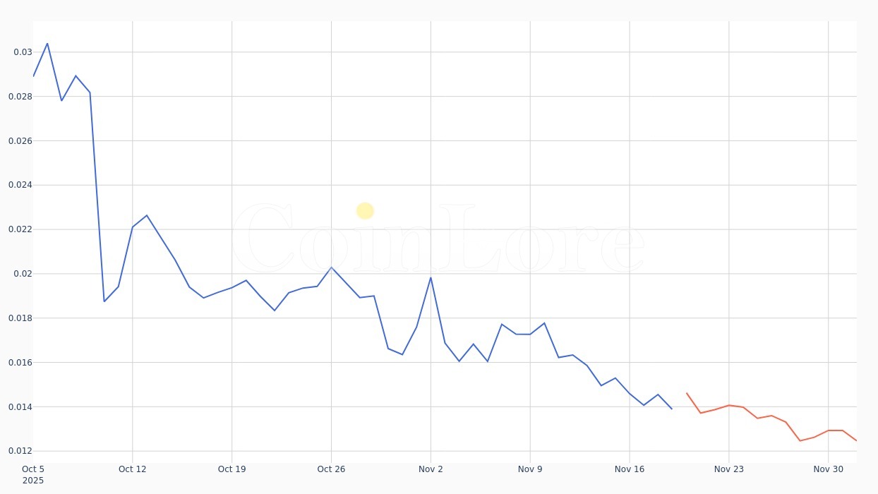 Altlayer short-term price prediction