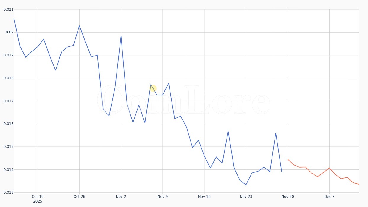 Altlayer short-term price prediction