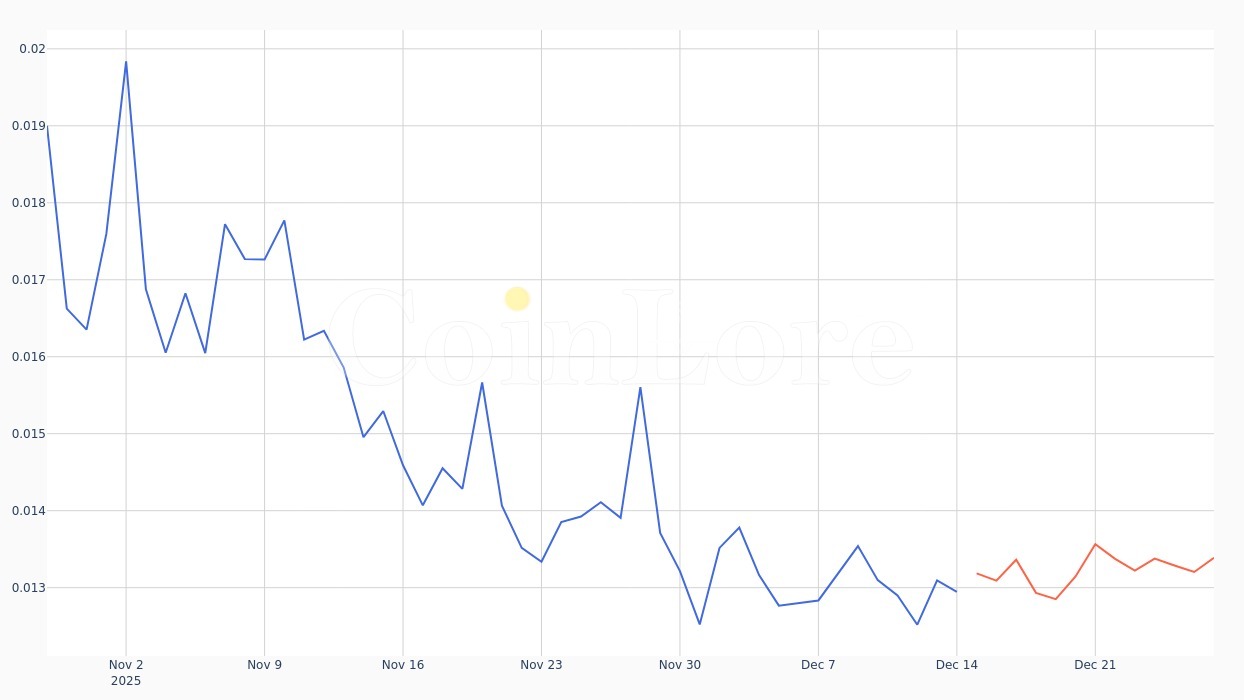 Altlayer short-term price prediction