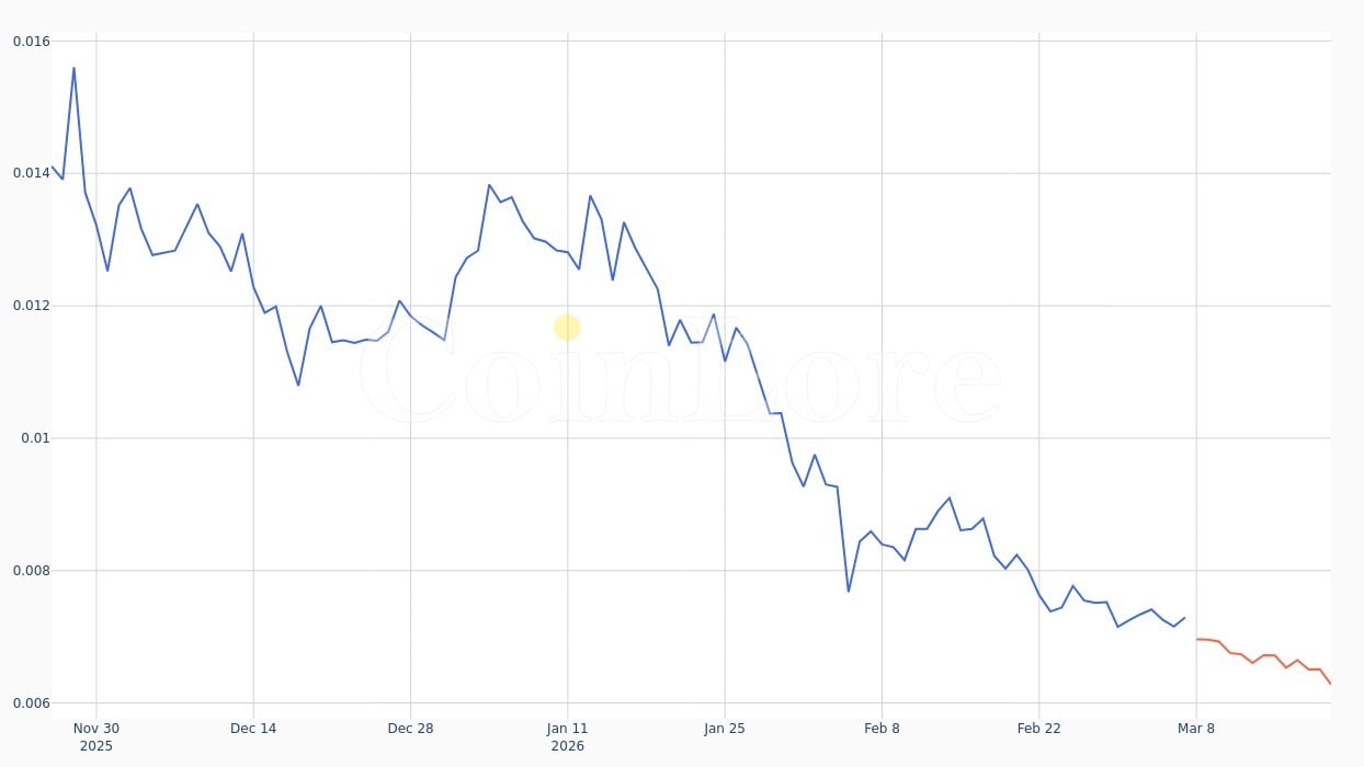 Altlayer Fiyat Tahmini, Kısa/Uzun Vadeli Tahmin - CoinLore