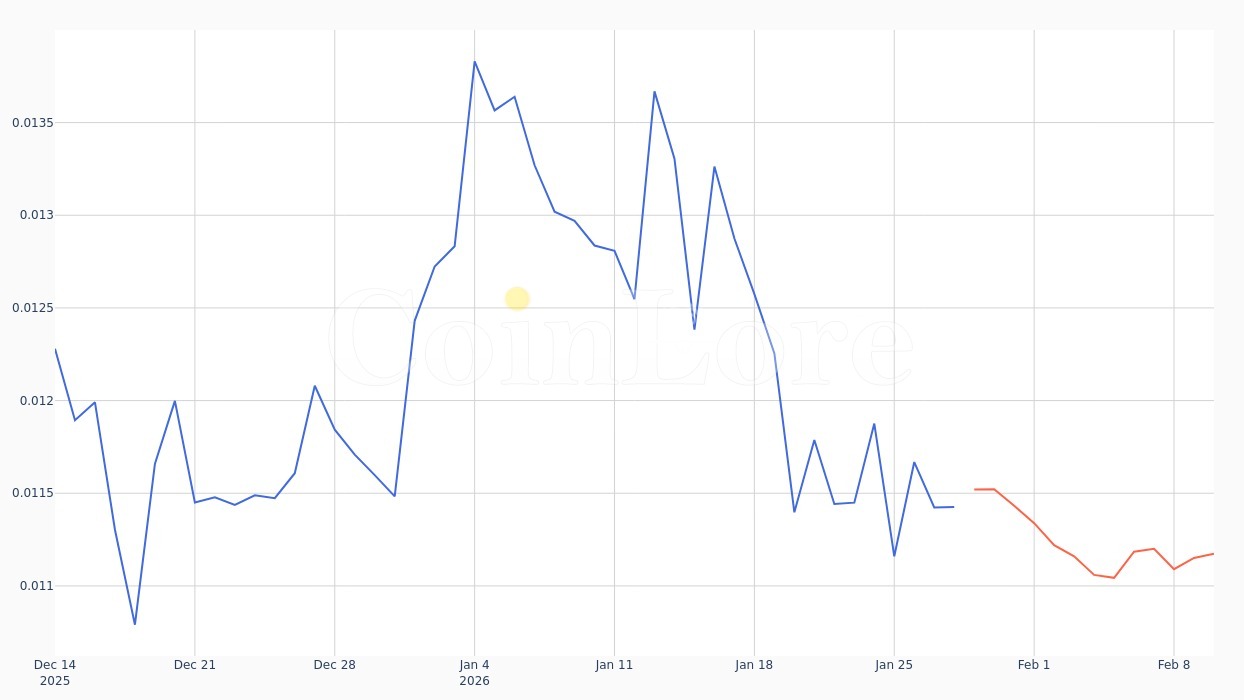 Altlayer краткосрочный прогноз курса