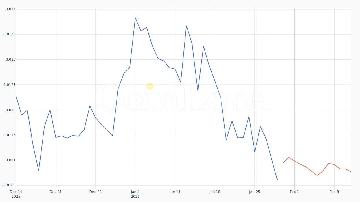 Predicción del precio a corto plazo de Altlayer
