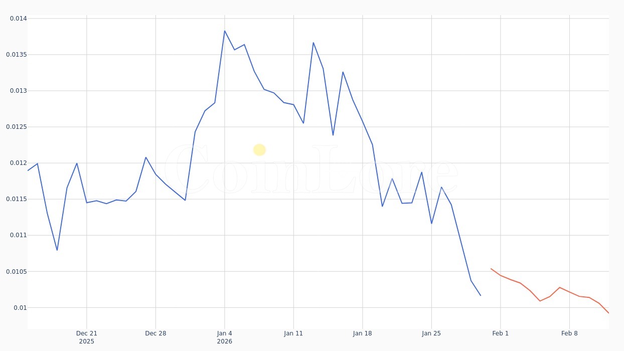 Altlayer kısa vadeli fiyat tahmini