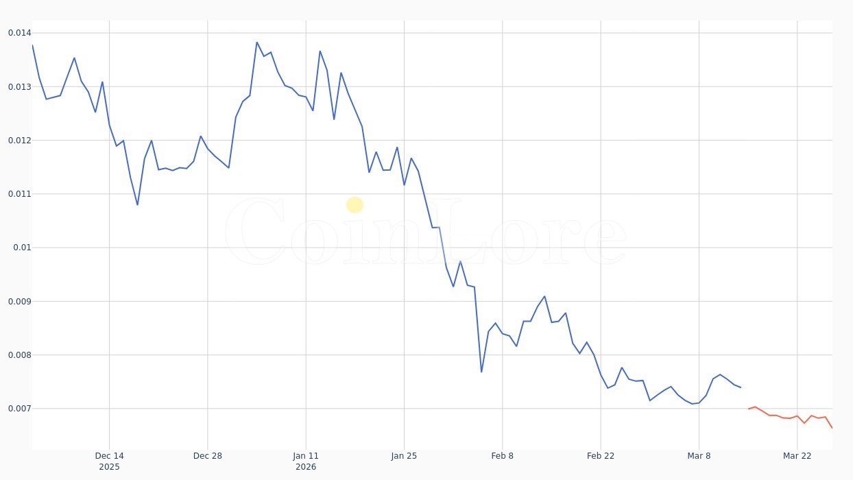 Altlayer краткосрочный прогноз курса
