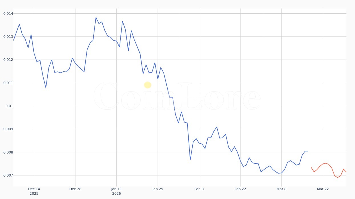 Altlayer kısa vadeli fiyat tahmini