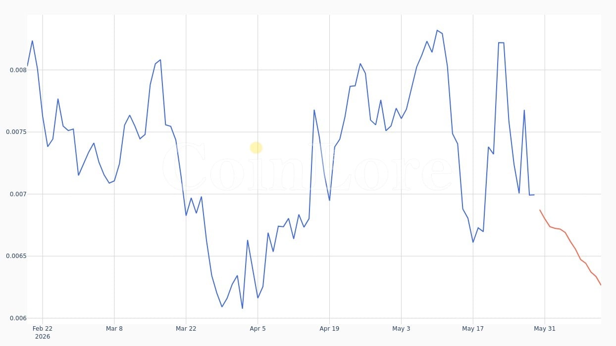 Altlayer Price Prediction, Short/Long Forecast - CoinLore