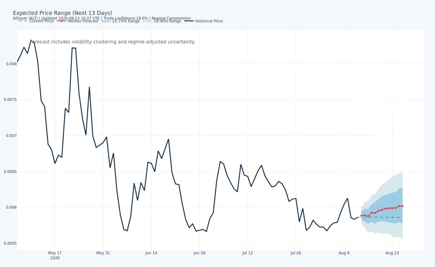 Altlayer price forecast next 13 days with confidence range and prediction bands