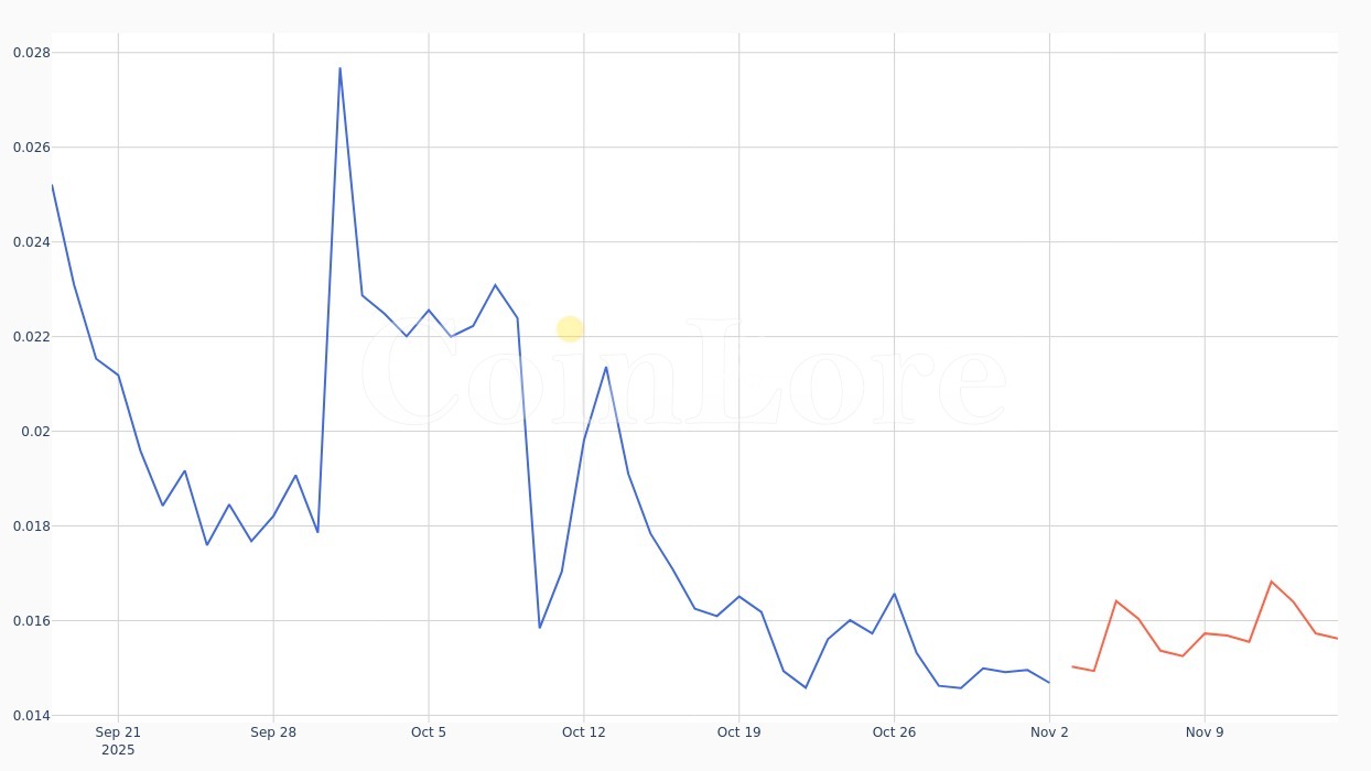 Altura short-term price prediction