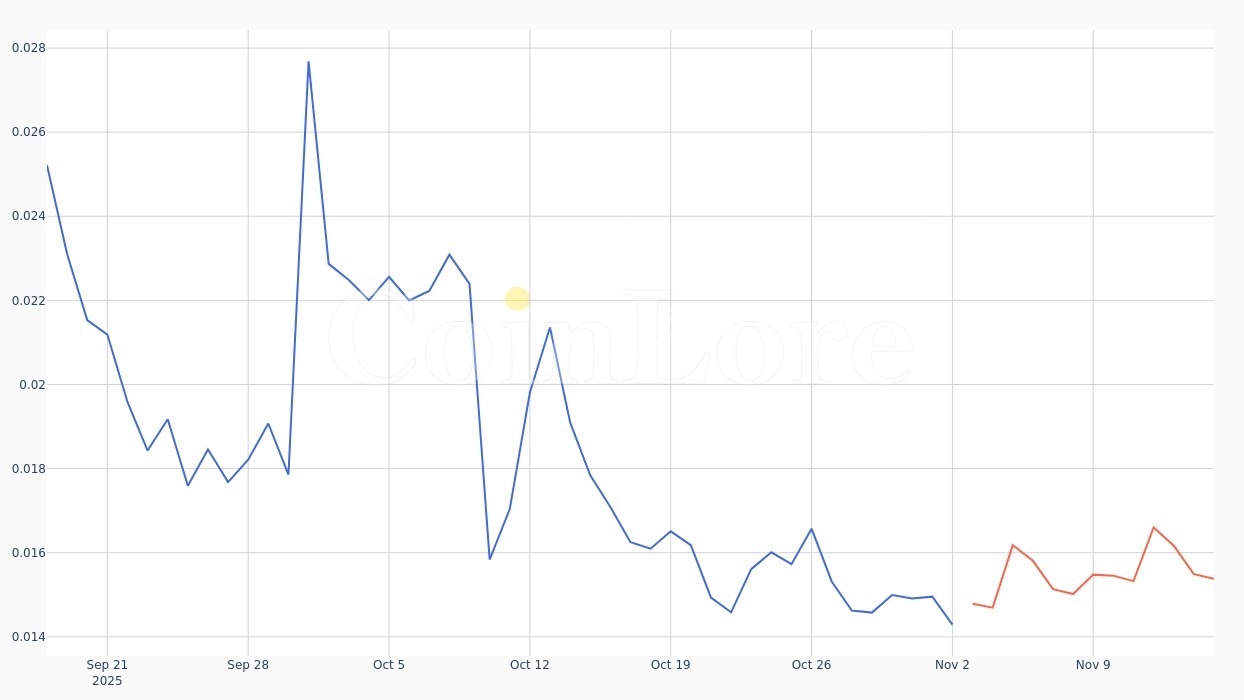 Altura kurzfristige Kurs prognose
