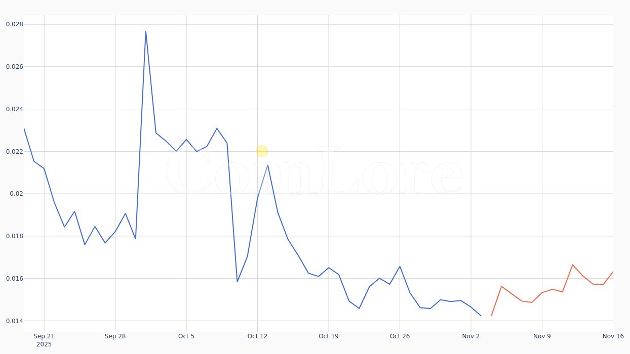 Predicción del precio a corto plazo de Altura