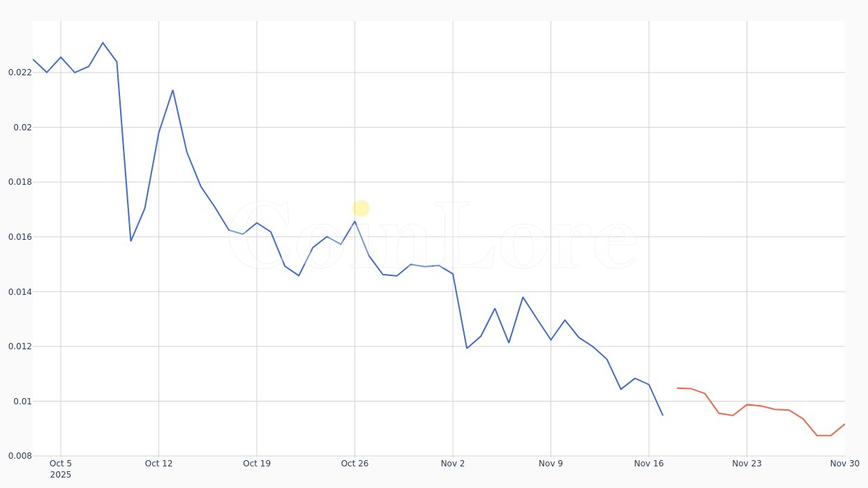Altura short-term price prediction