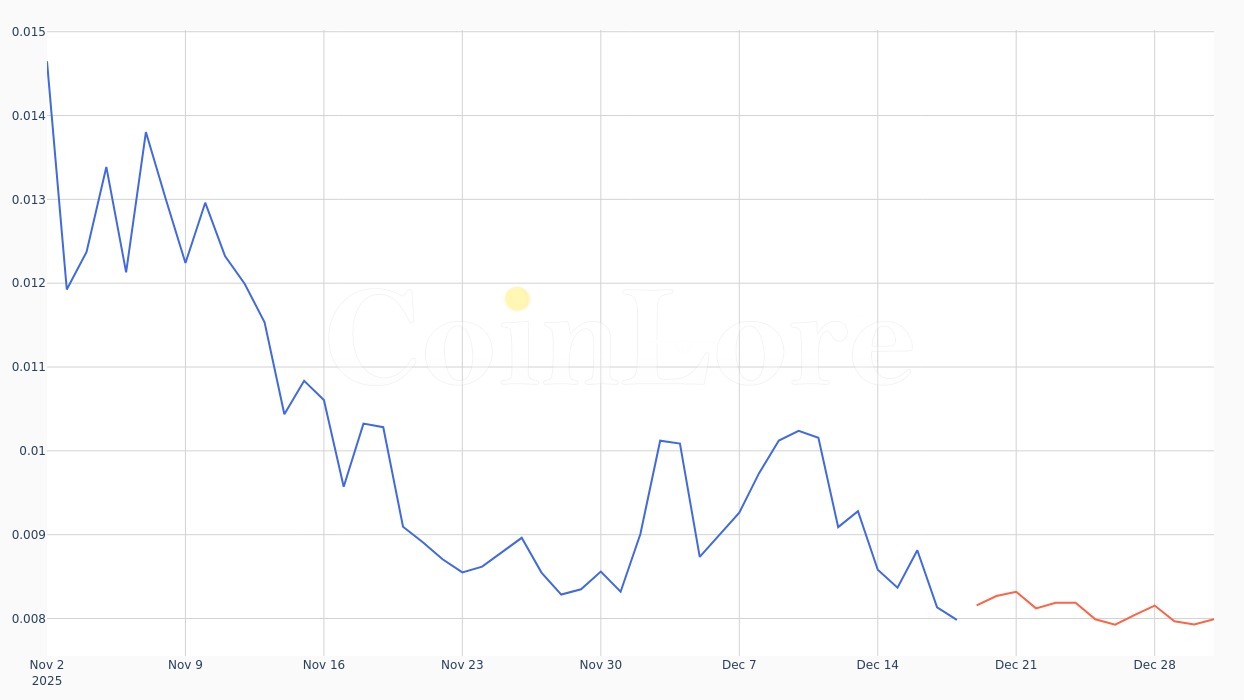 Predicción del precio a corto plazo de Altura