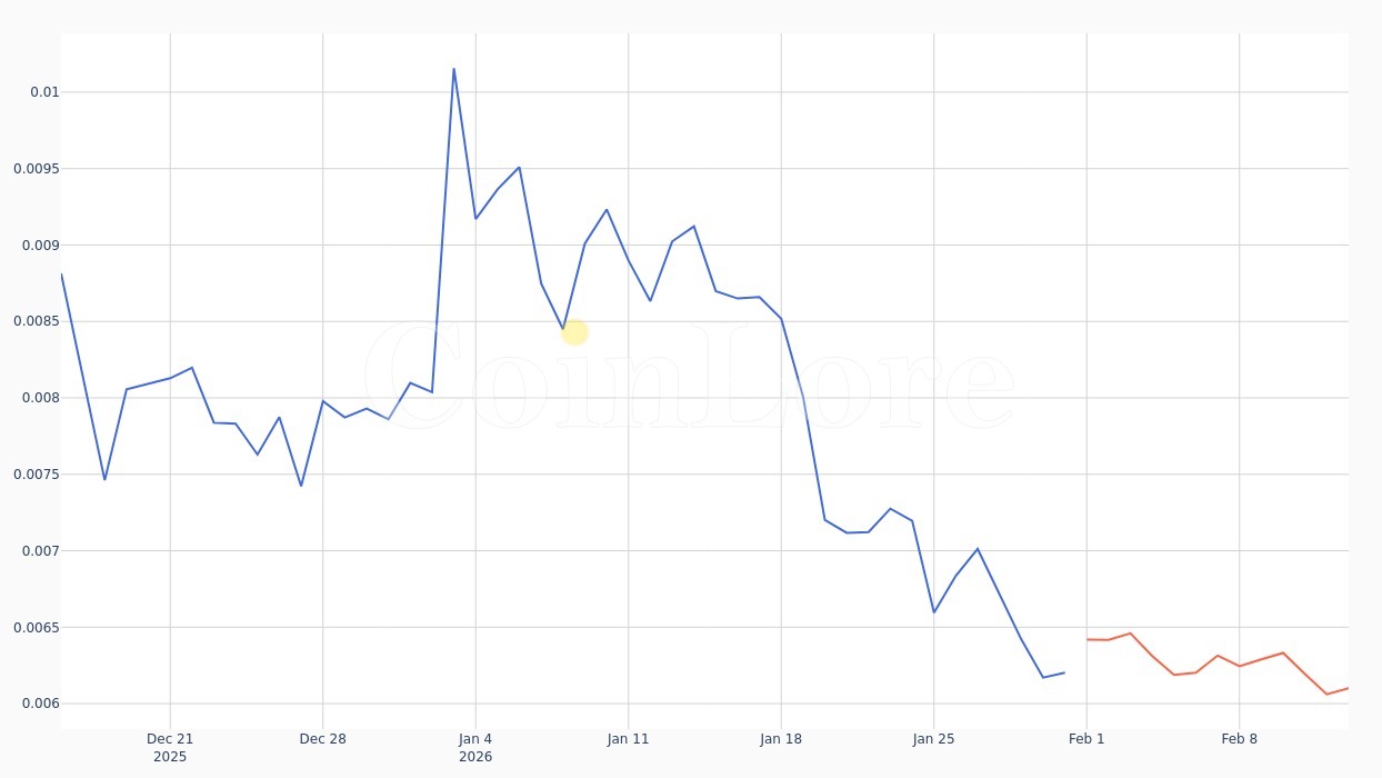 Altura kısa vadeli fiyat tahmini