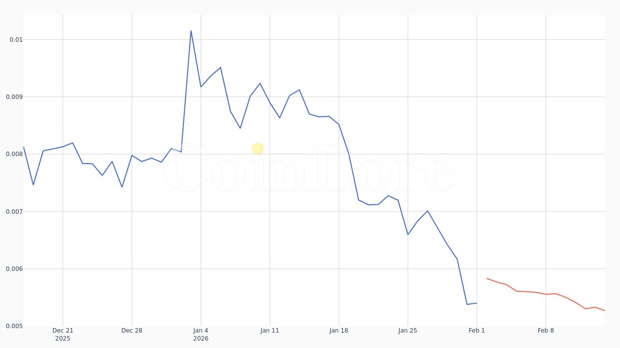 Predicción del precio a corto plazo de Altura