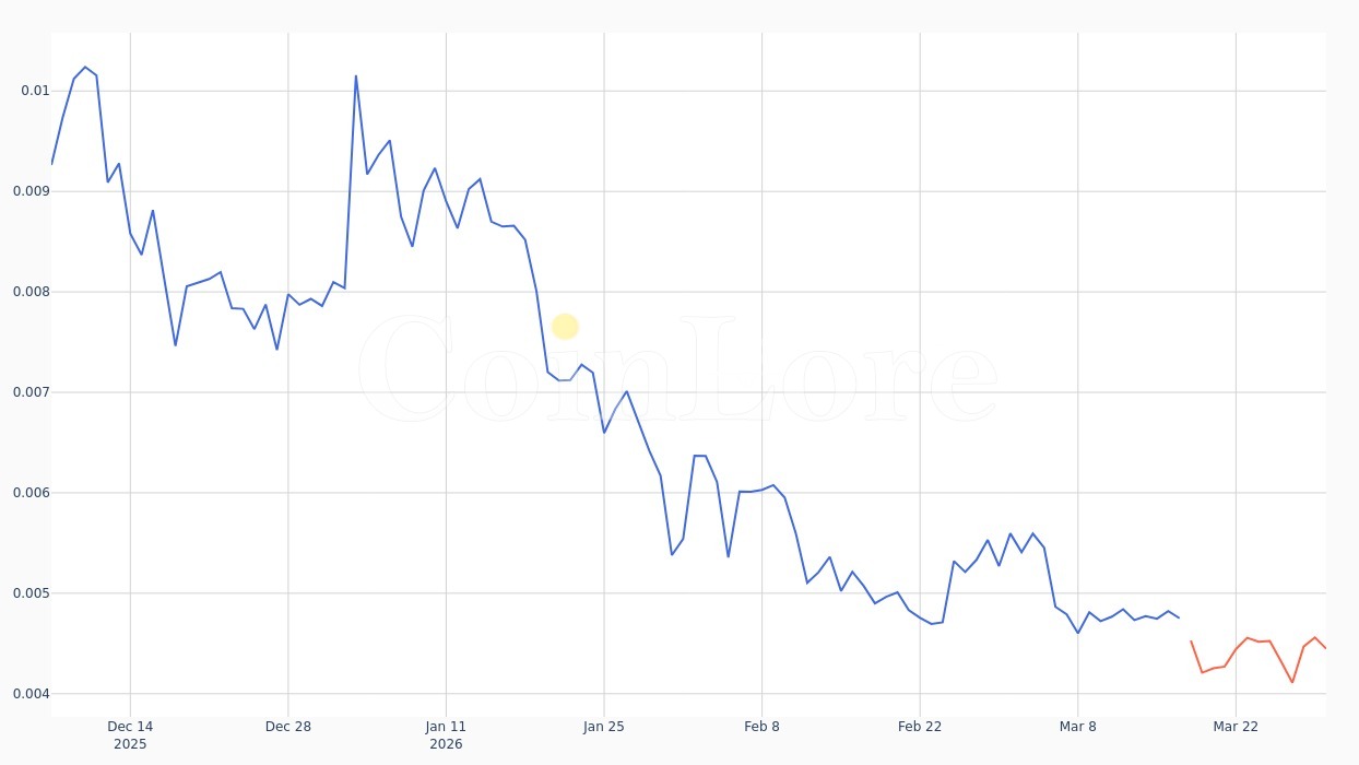 Altura kısa vadeli fiyat tahmini