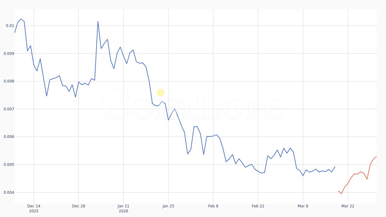 Predicción del precio a corto plazo de Altura