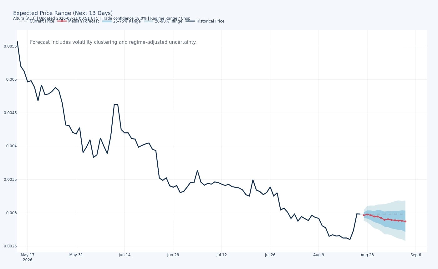 Altura price forecast next 13 days with confidence range and prediction bands