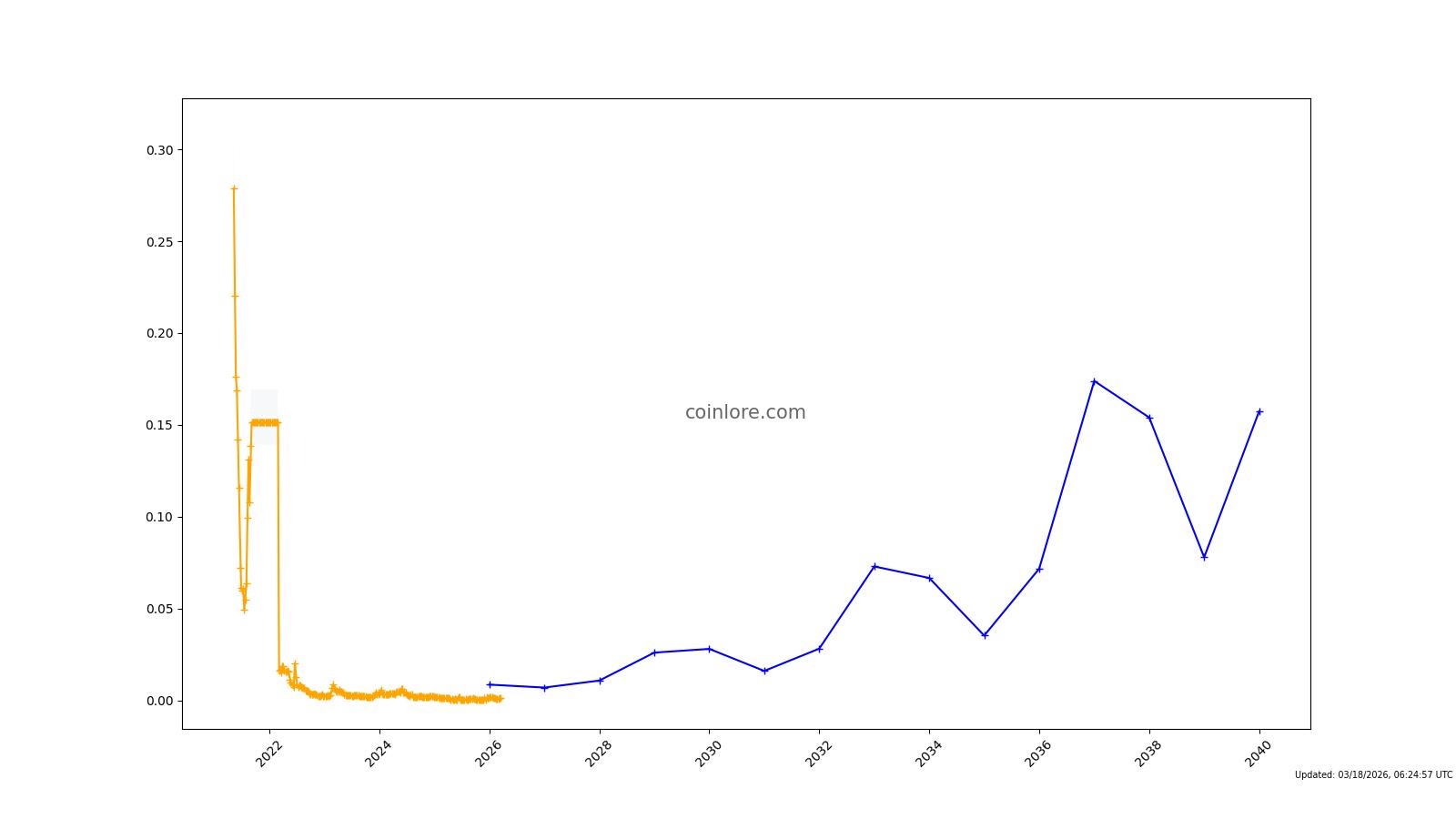 Predicción del precio de Aluna a largo plazo