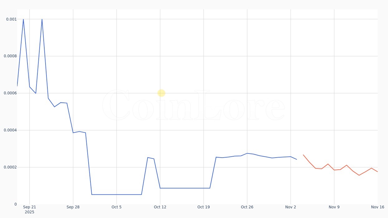 Aluna short-term price prediction