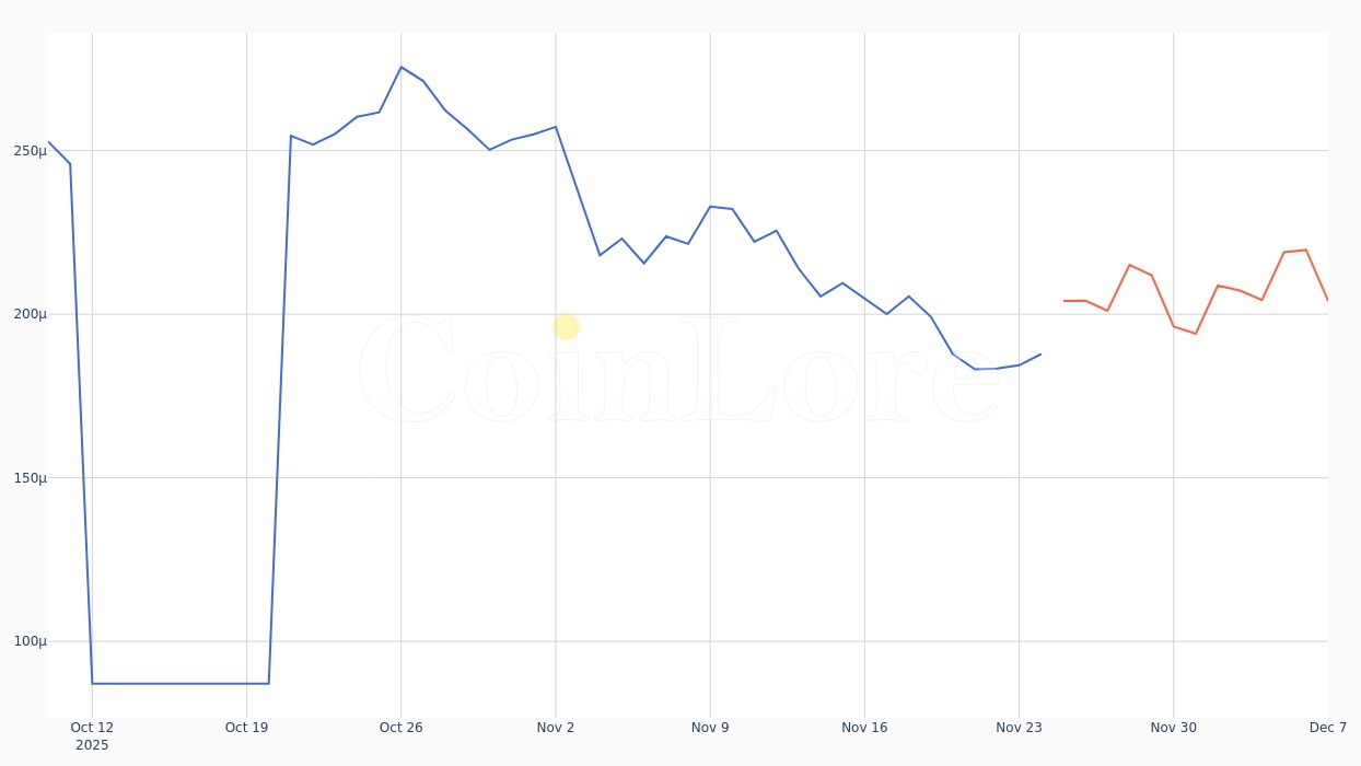 Aluna short-term price prediction