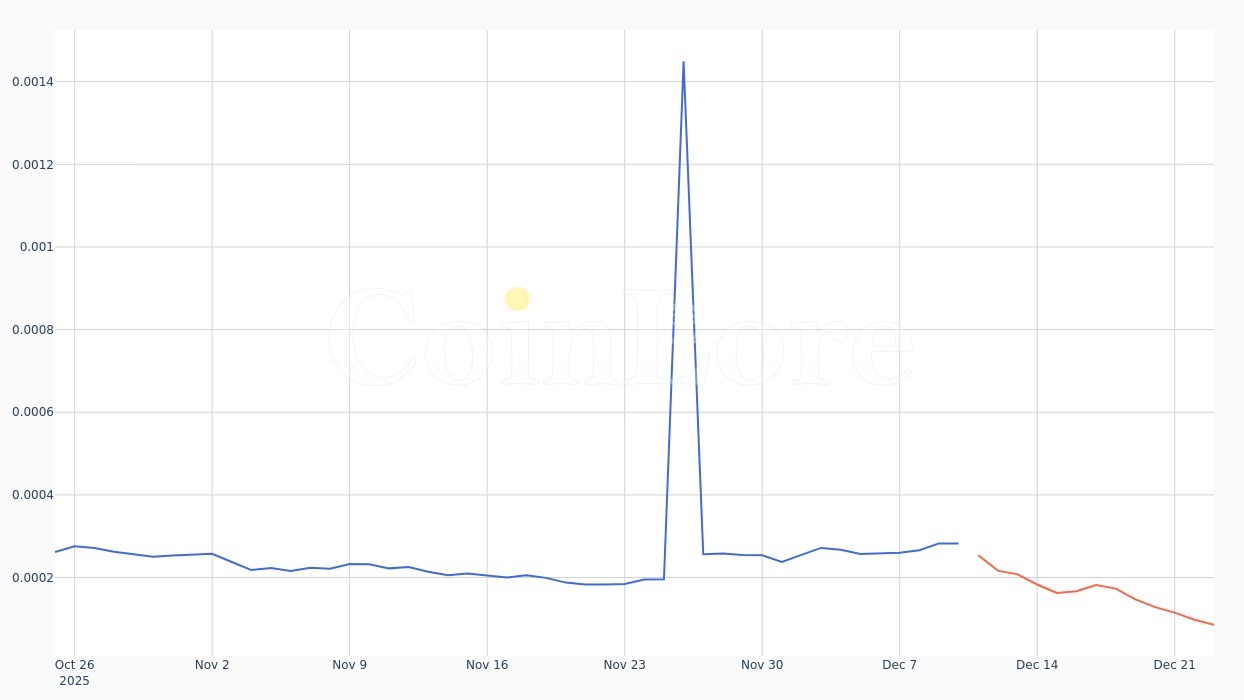 Aluna short-term price prediction